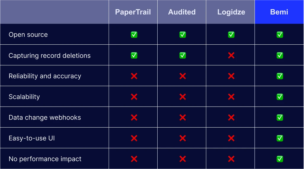 Bemi vs. PaperTrail, Audited, Logidze - Advanced Rails Audit Trails | Bemi